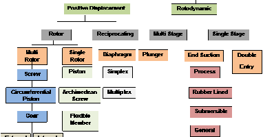 Classification Of Pumps | Engineer's Zone